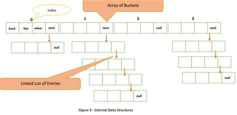 hashmap in java java code gists