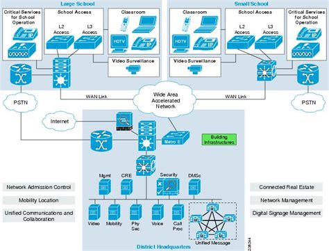 the cisco service ready architecture for schools cisco
