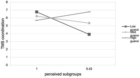 Frontiers Perceived Subgroups Tms And Team Performance The