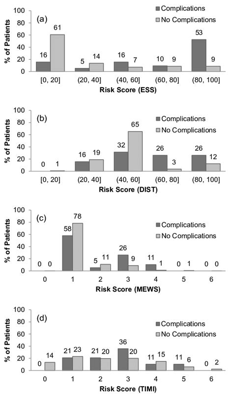 Risk Score Distributions According To Outcomes Obtained With Four
