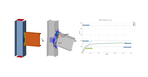 Stiffness Analysis And Deformation Capacity Of Steel Joints Idea Statica