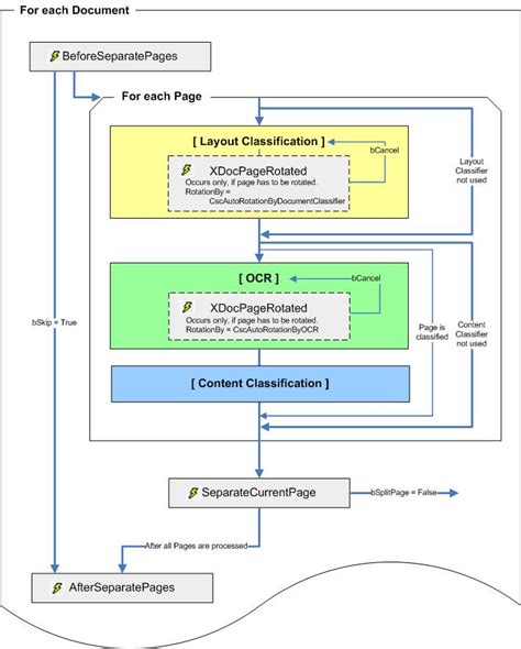standard document separation