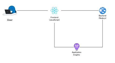 javascript と node js 用の application insights sdk で分散トレースを試してみる qiita