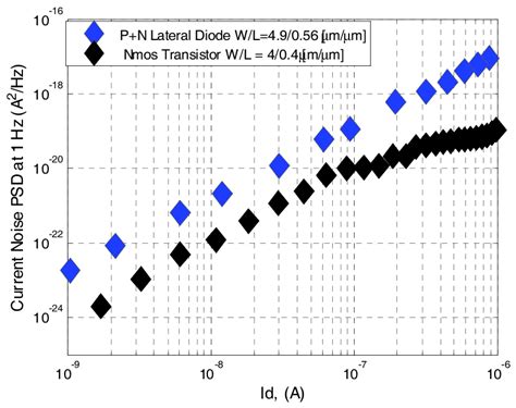 Current Noise Power Spectral Density Of An Nmos Transistor With Area Of