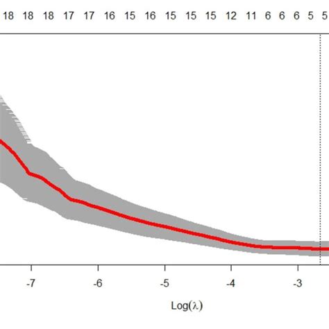 Lasso Regression Analysis Number Of Iterations Vs Mean Square Error