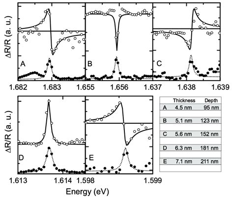 Differential Reflectivity Spectra Open Circles Of Five Interface Qds