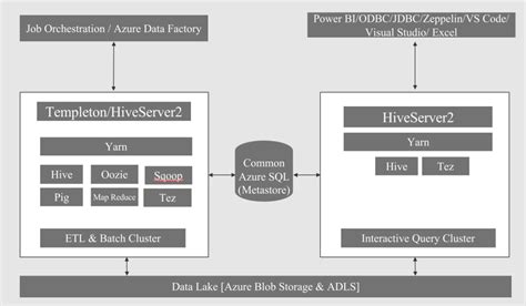 an insight into hdinsight interactive query and blazing fast queries on