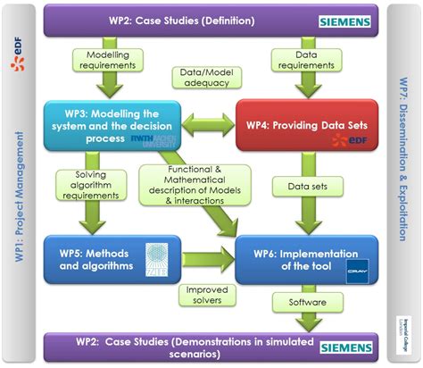 work packages and management plan4res