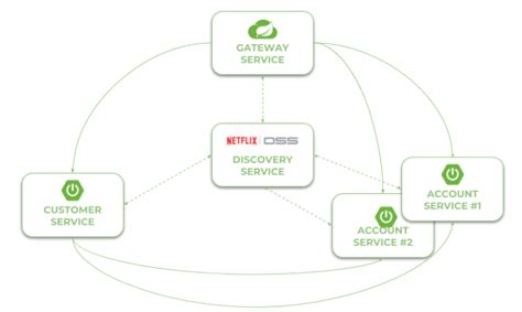reactive microservices with spring webflux and spring cloud piotr s