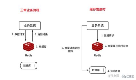 怎么解决redis缓存雪崩、击穿与穿透问题 关系型数据库 亿速云