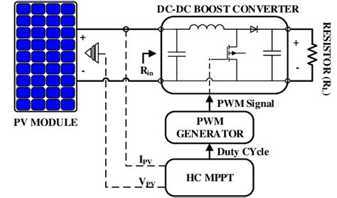 Block Diagram Of Mppt Stand Alone Pv Systems With Load Resistor