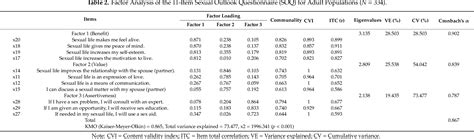Table 2 From Development And Validation Of A Sexual Outlook