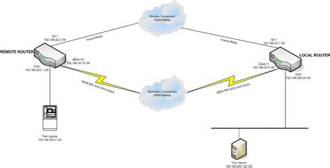 solved using a backup interface with static routes