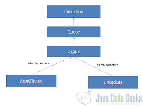 deque java example examples java code geeks 2021