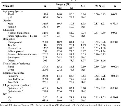 Table 1 From Cataract Surgical Coverage Rate Among Adults Aged 40 Years