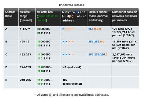 network layer addressing device network ipv4