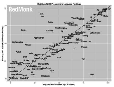 21 top programming languages on github and stack overflow