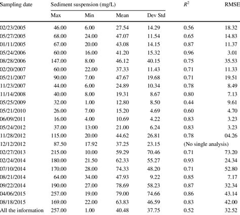 Descriptive Statistics Including Sampling Date Minimum Min Maximum