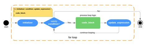 c iterative statements part 2 for foreach pluralsight