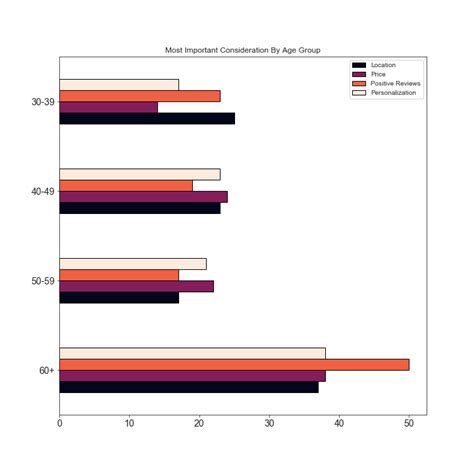 cleaning analyzing and visualizing survey data in python