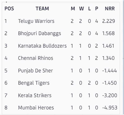 Ccl 2023 Points Table Updated Standings After Bengal Tigers Vs Telugu