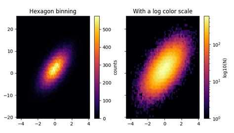 hexbin demo — matplotlib 3 2 2 documentation