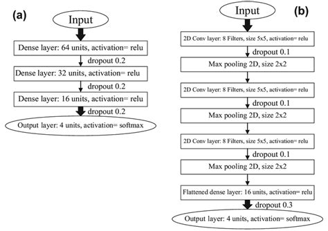 deep learning structures a perceptron multilayer and b