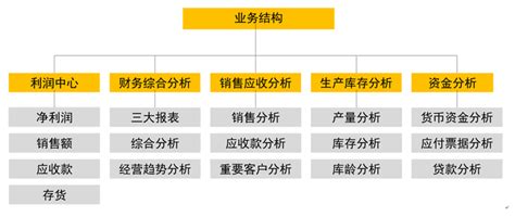 如何建立公司财务分析数据库及财务分析模型？ 知乎