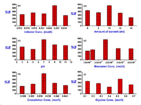 Variation Of Percentage Swelling With A Initiator Concentration B