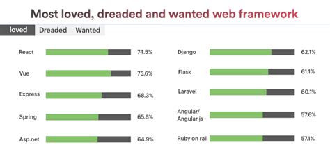 nodejs vs react comparing learning curve performance use case
