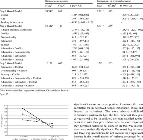 hierarchical logistic and linear regression models for