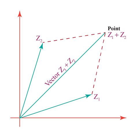addition of complex numbers concepts solved examples cuemath