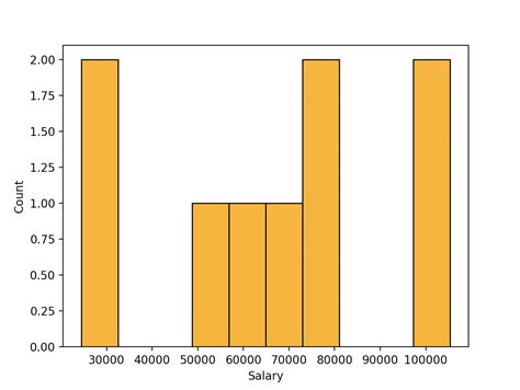 python histogram from table stack overflow