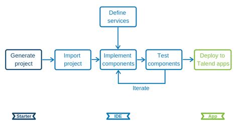 talend component kit developer reference guide talend component kit
