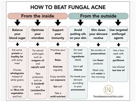 Fungal Acne The Ultimate Guide 2020 Fiona Lawson