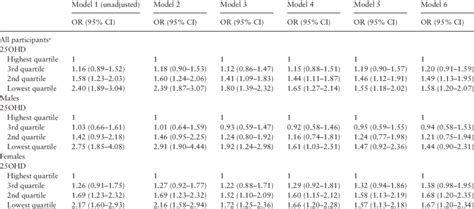 Multivariable Logistic Regression Analyses Investigating The