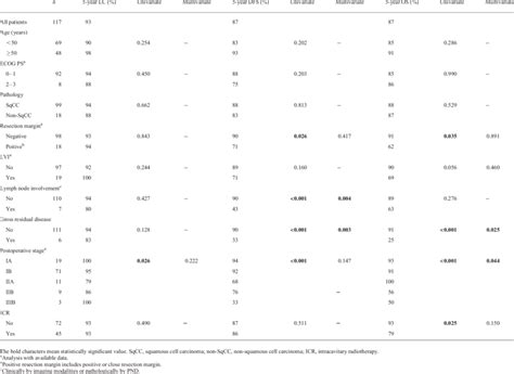 univariate and multivariate analyses of lc dfs and os download table