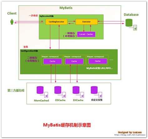 深入理解 mybatis的二級緩存的設計原理 每日頭條