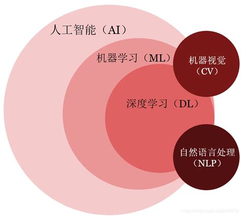机器学习到底是什么，如何使用这项技术？ Csdn博客