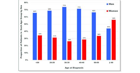 Distribution By Sex Within Each Age Group At Initial Hypertrophic