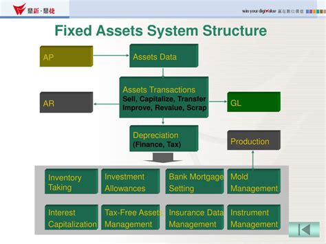 Fixed Asset Process Flow Chart