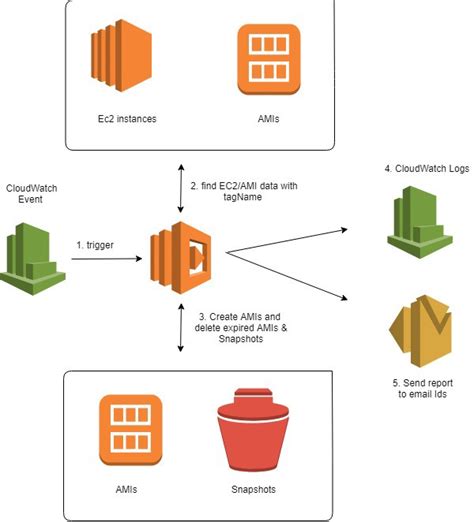 serverless — automate ami creation and deletion using aws