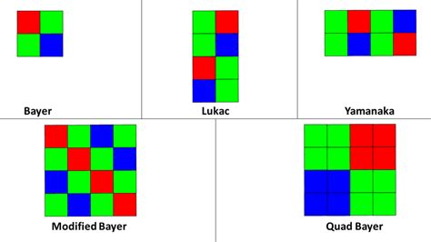 bayer like cfa patterns used in the experimental analysis bayer