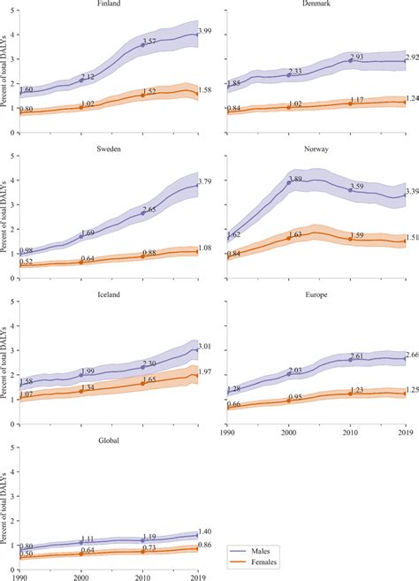 Percent Of Total Disease Burden [age Standardized Disability Adjusted