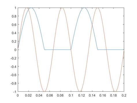 matlab how to plot this waveform stack overflow