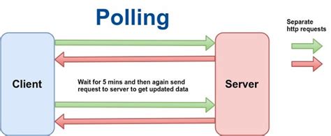 part 2 what is websocket polling vs server sent events vs websocket