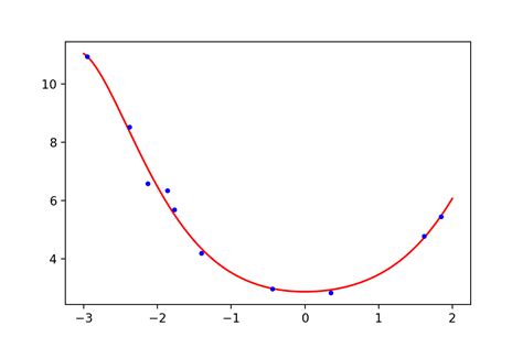 machine learning of python ridge regression and lasso regression