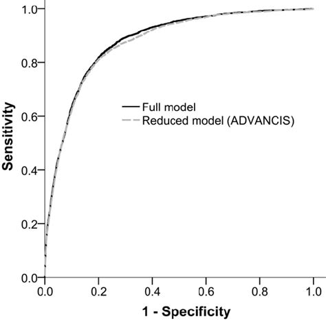 Receiver Operation Characteristic Curves Of The Full Model And The