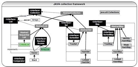 java differentiate programatically between linkedlist
