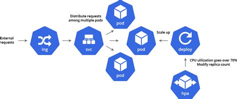 scaling kubernetes on application and infrastructure levels jelastic